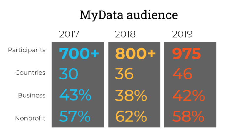 10 things you need to know about MyData Global and how we change the world - MyData Online 2020